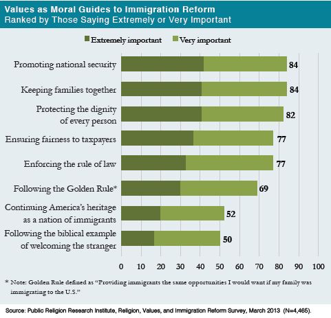 What's Driving Opinions of Immigration Reform | RealClearPolicy